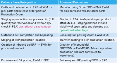 Advanced Production Integration S/4 HANA EWM – SCMNOW