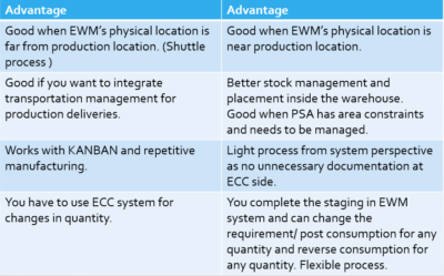Advanced Production Integration S/4 HANA EWM – SCMNOW