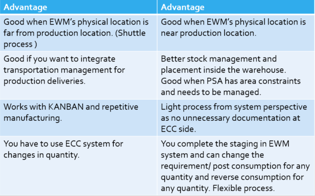 Advanced Production Integration S/4 HANA EWM – SCMNOW